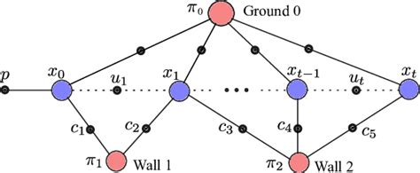 Plane Slam Factor Graph Variable Nodes Include Camera Pose X Plane