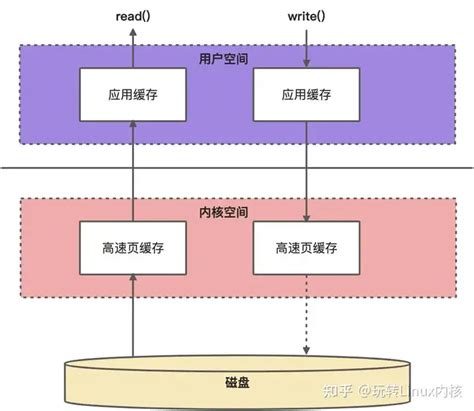 linux kernel wiki 文章 进程管理 Linux内核IO基础知识与概念 md at main voice linux kernel wiki GitHub