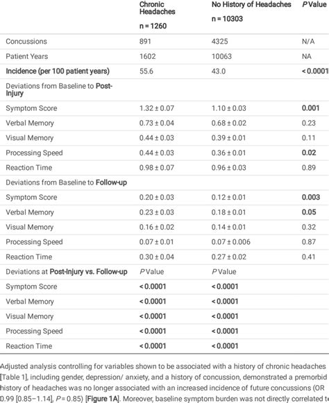 Dichotomized Concussion Incidence Severity And Recovery Download