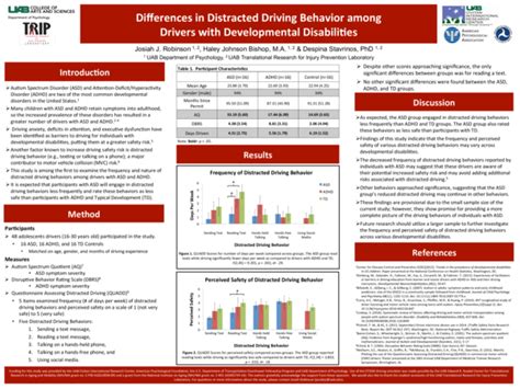 Pdf Frequency Of Distracted Driving Behavior Differences In