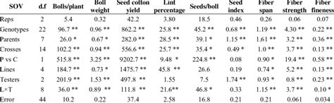 Analysis Of Variance Showing Mean Squares For Various Plant Traits In Download Table