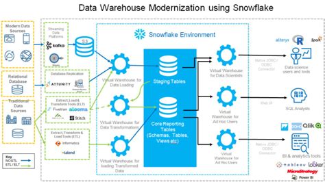 be best for data warehouse database sql and etl works by suraj 1501