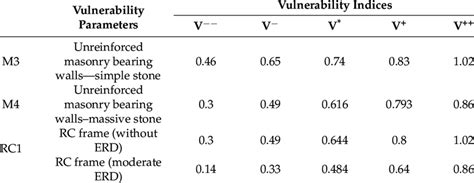 Vulnerability Indices For Different Building Typologies Reprinted With Download Scientific
