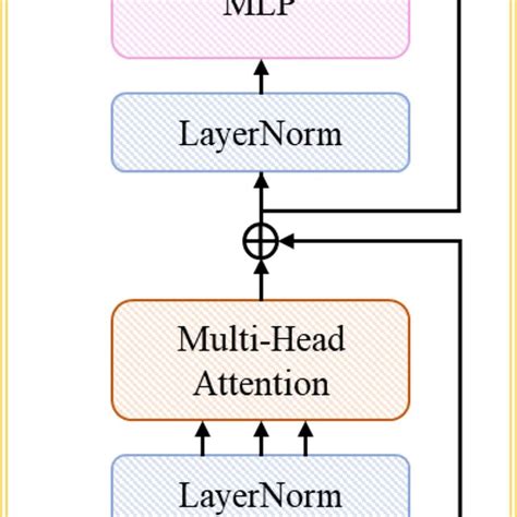The Architecture Of The Transformer Block [42] Download Scientific Diagram