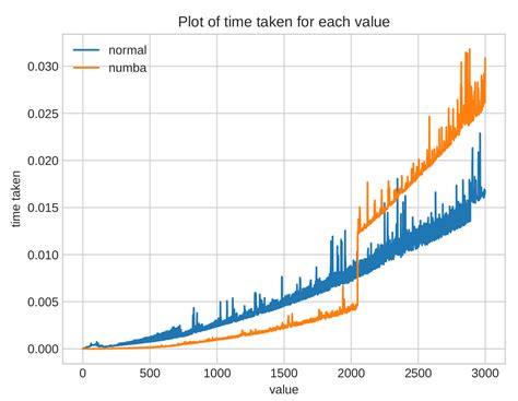 Numba Loses Its Edge When Dealing With Large Matrices · Issue 5475