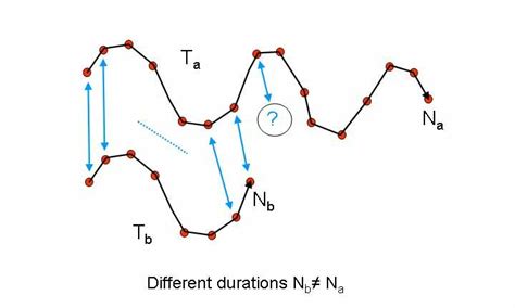 Ambiguous Cases For Conventional Metrics A Unequal Durations B Download Scientific