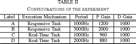 table ii from design and implementation of a high power robot