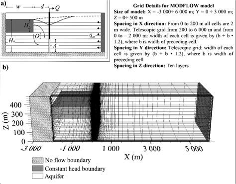 Sketch Of Conceptual Model A And Grid Details For MODFLOW Model B Download Scientific Diagram