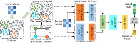 Spatial Temporal Hypergraph Convolutional Network For Traffic Forecasting Peerj