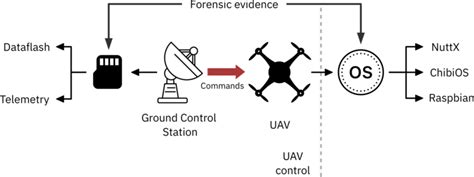 sources of forensic evidence of uavs compliant with ardupilot