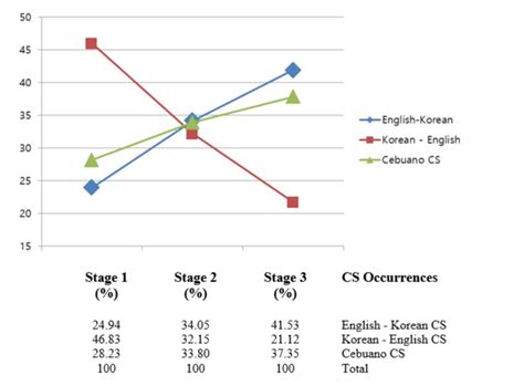 Development Of CS Occurrences Across The Three Stages Download Scientific Diagram