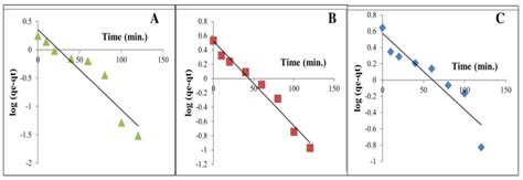 Pseudo First Order Sorption Kinetics Of The Adsorption A 5mgl B 10