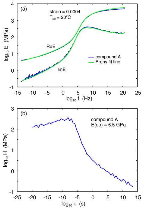 Linear And Nonlinear Viscoelastic Modulus Of Rubber