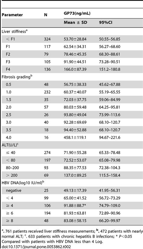 Serum Gp73 Concentration Related With Liver Stiffness Fibroscan Download Table