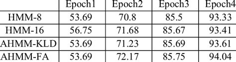 Word Accuracies At Different Epochs Download Scientific Diagram