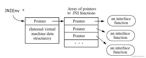 Android JNI JNIEnv和JavaVM 阿里云开发者社区