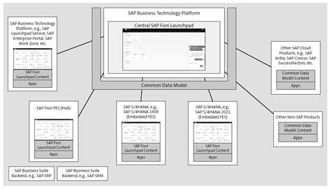What Is The Sap Fiori Launchpad