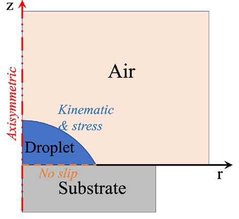 Computational Domain And Boundary Conditions Used In The Present Download Scientific Diagram