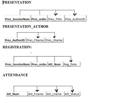 using the descriptions of the attributes given in the figure convert