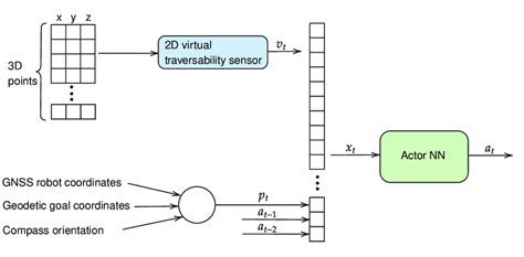 Inputs And Outputs Of The Actor Nn During Autonomous Navigation