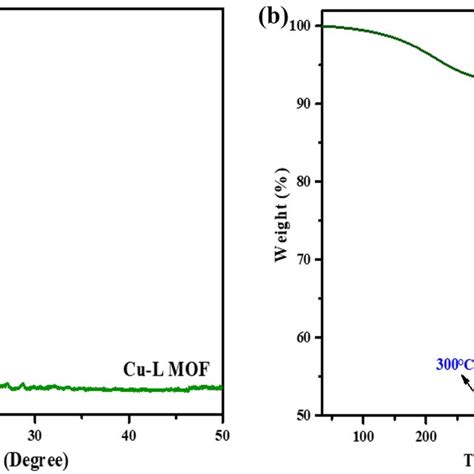 A Pxrd Pattern Of Cu L B Thermogravimetric Curve Of Cu L Download