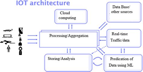 Internet Of Things IoT System Architecture Download Scientific Diagram