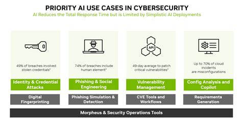 Six Steps Toward AI Security NVIDIA Blogs