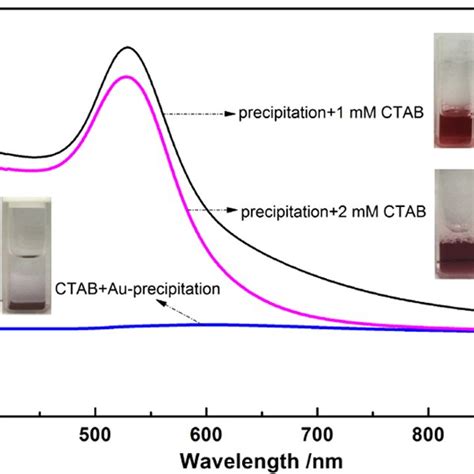 Uv−vis Spectra Of The Supernatant Of Aggregated Aunps Induced By Ctab Download Scientific