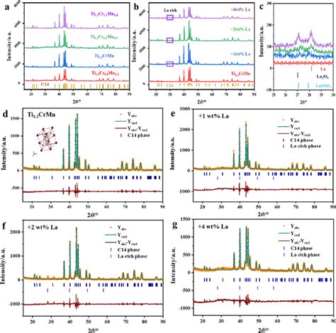Xrd Patterns Of The Ticrmn Alloys With Different A Crmn Ratios And