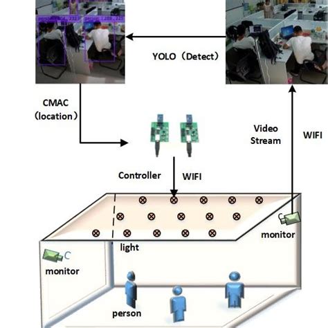 The System Of Intelligent Building Lighting System Download
