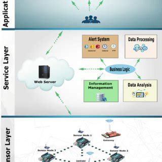 Pdf Iot Architecture Based On Wireless Sensor Network Applied To Agricultural Monitoring A