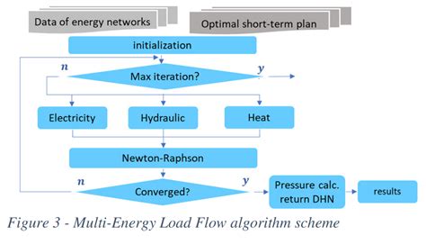 Potentials And Barriers Of Flexibility Markets For Multi Energy Systems