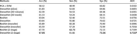 Asd Classification Results Of Cerebral Cortex On Abide Download