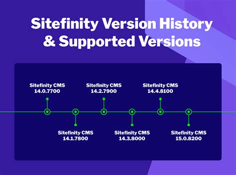Sitefinity Version History And Supported Versions