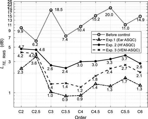 Target Tracking Performances Rms Values Of The Tracking Error Of Each