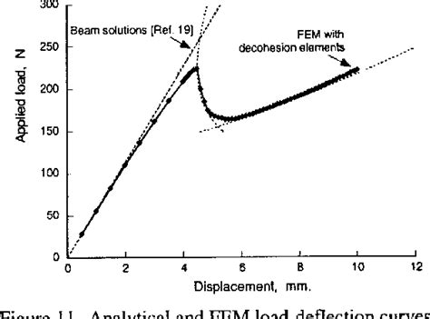 Figure 1 From Mixed Mode Decohesion Elements For Analyses Of