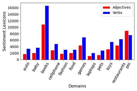 Distribution Of POS Tag For Each Domain Download Scientific Diagram