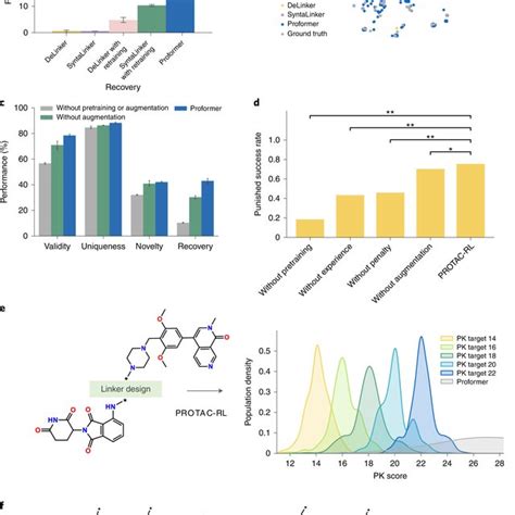Accelerated Rational Protac Design Via Deep Learning And Molecular Simulations Request Pdf