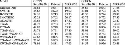 Performance Comparison Of Gcnn And Opgcn Model For Product