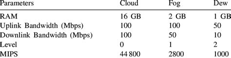 Configuration Of Cloud Fog And Dew Download Scientific Diagram
