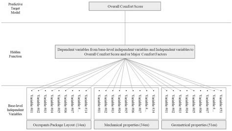 Basic Conceptual Model Of Predicting Ocs Overall Comfort Score By
