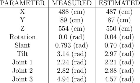 2 Measured And Estimated Spatial Parameters Download Table