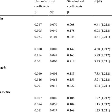 Comparison Of Linear Logarithmic And Quadratic Models For Usage