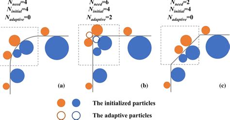 The Illustration Of The Initial And Adaptive Particles Download Scientific Diagram