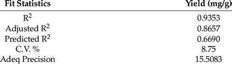 Analysis Of Variance For The Fitted Models Fit Statistics Download Scientific Diagram