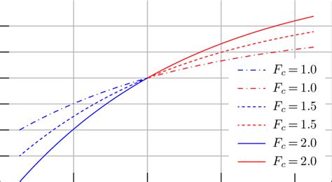 Force Displacement Curves Between Two Reversion Points I And I 1 For