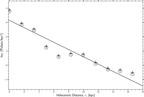 Figure 1 From Modelling The Radial Distribution Of Pulsars In The Galaxy Semantic Scholar