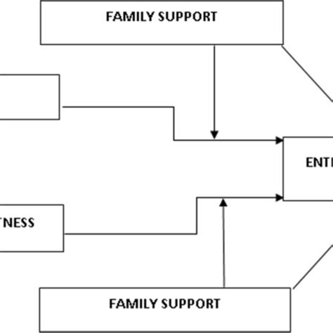 Conceptual Model Of The Study Variables Download Scientific Diagram
