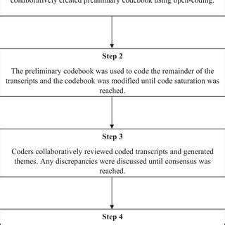 Overview Of Steps Of Thematic Analysis Download Scientific Diagram