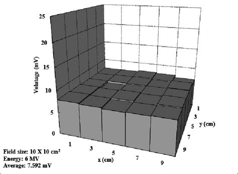 Shows Experimental Setup To Measure Twodimensional Dose Distribution Of